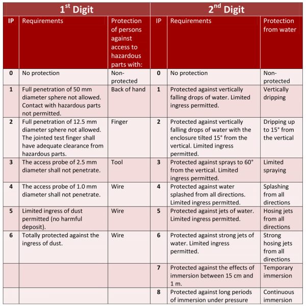 IP Rating - CQR Security